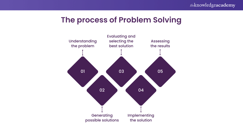What is Problem Solving? A Complete Guide